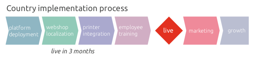 Country Implementation Process | HappyPrinting